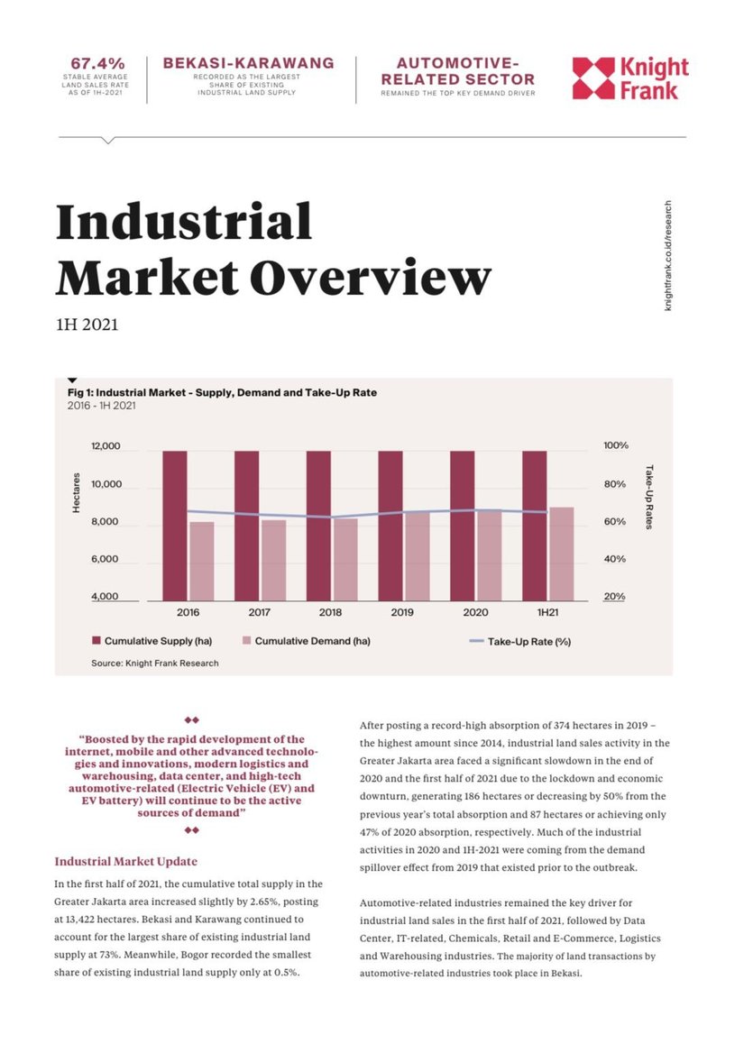Industrial Market Overview 1H 2021 | KF Map – Digital Map for Property ...