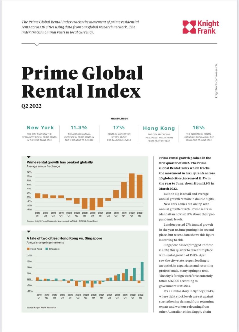 Prime Global Rental Index Q2 2022 | KF Map – Digital Map for Property ...
